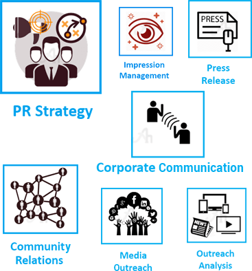 Public Relations Assignment Help | PR Homework help